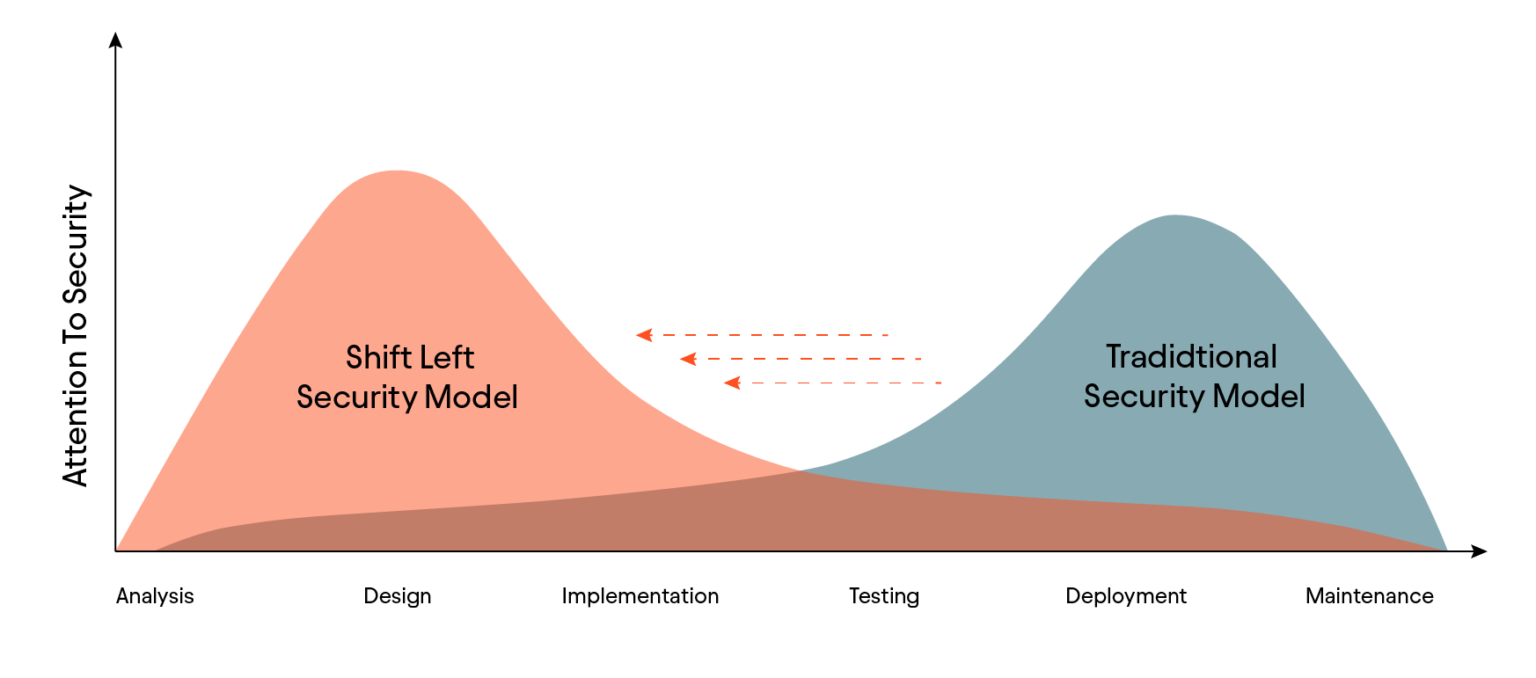 Shift Left Security: Transforming the Software Development Lifecycle ...
