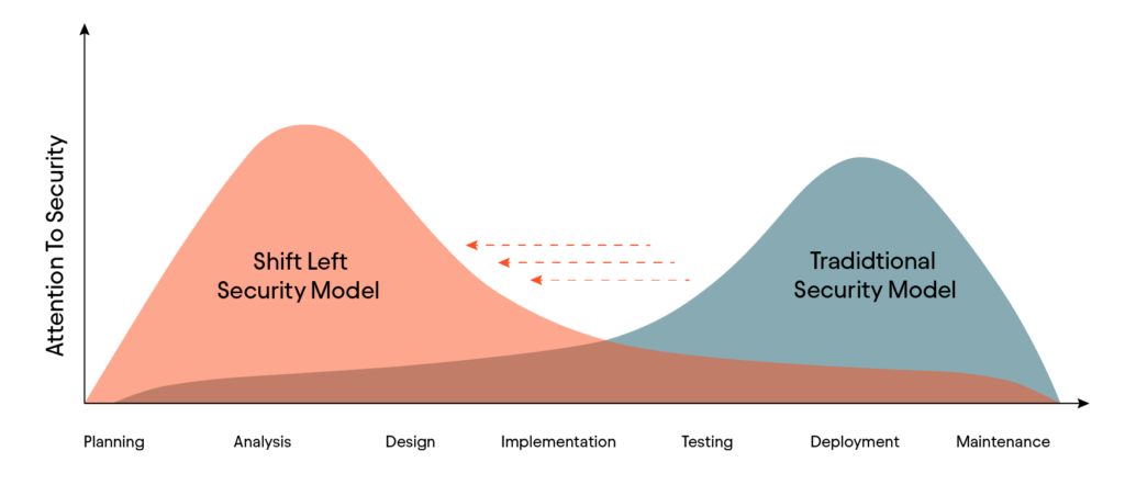 Shift Left Security: Transforming the Software Development Lifecycle ... Shift Left Security: Transforming the Software Development Lifecycle ...